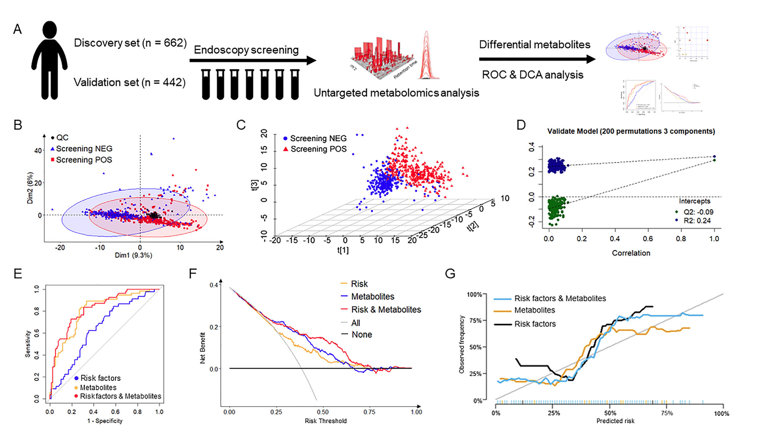 A serum metabolomics analysis reveals a panel of screening metabolic ...