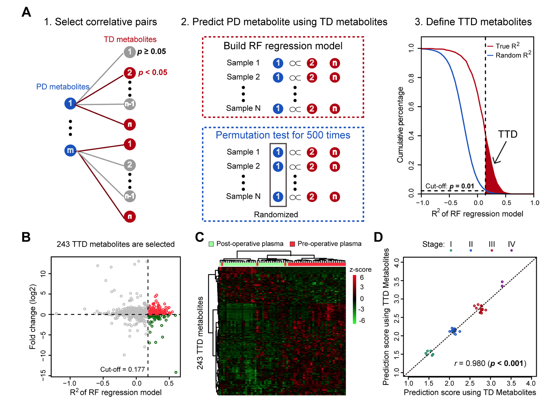 Development Of A Correlative Strategy To Discover Colorectal Tumor Tissue Derived Metabolite