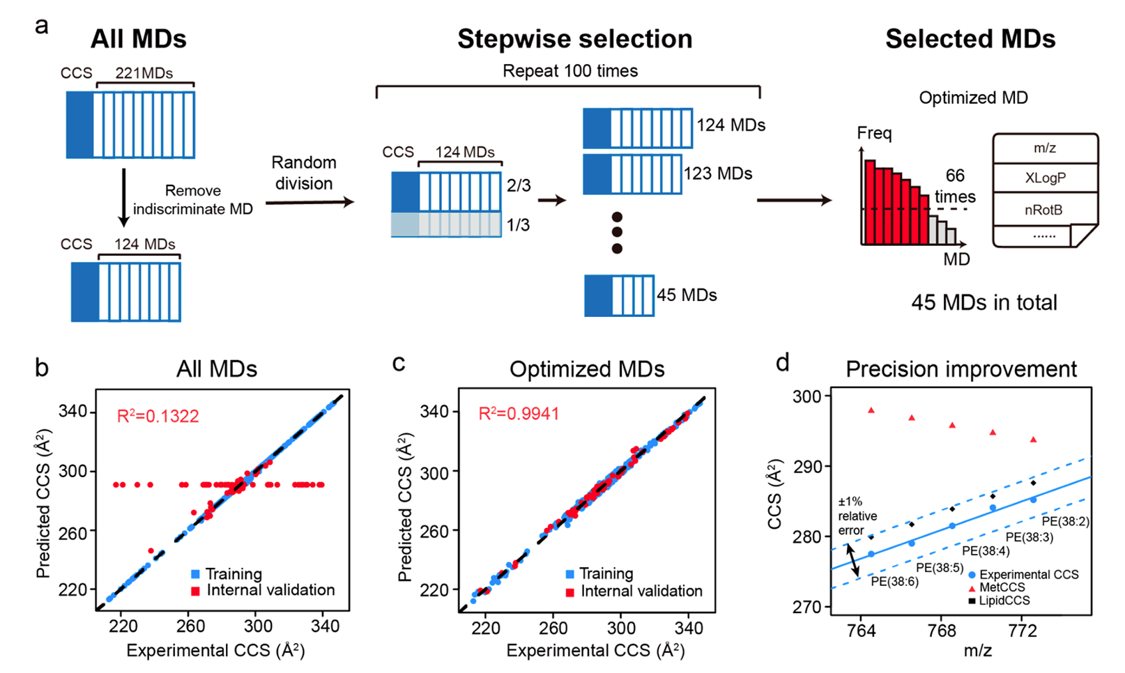 LipidCCS prediction of collision cross-section values for lipids with ... LipidCCS prediction of collision cross-section values for lipids with ...