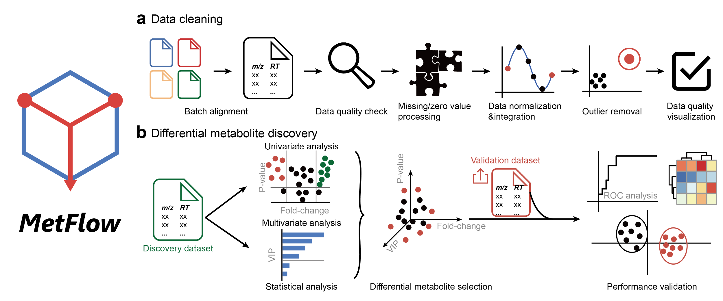 MetFlow: an interactive and integrated workflow for metabolomics data ...