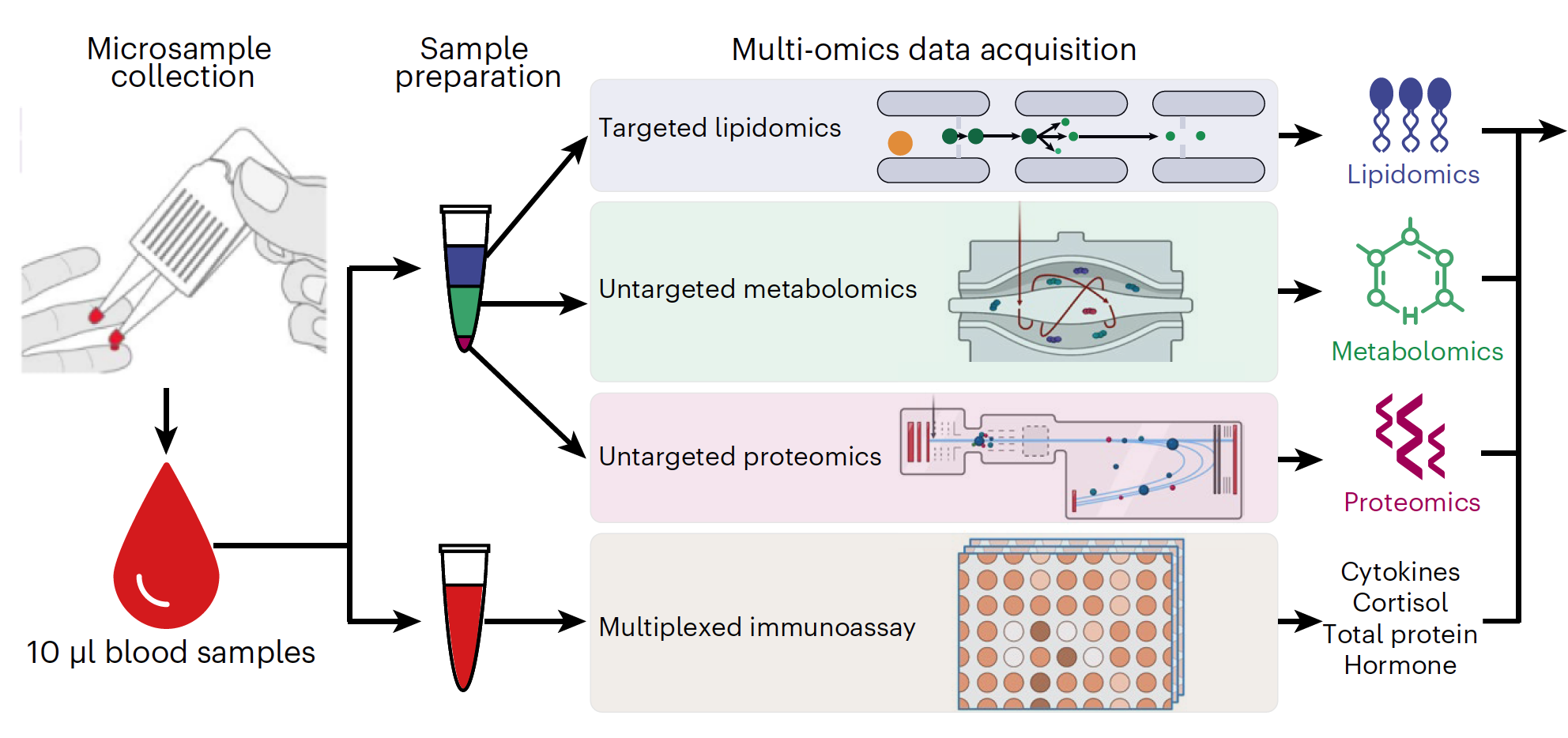 Multi-omics microsampling for the profiling of lifestyle-associated changes in health | Shen Lab@NTU