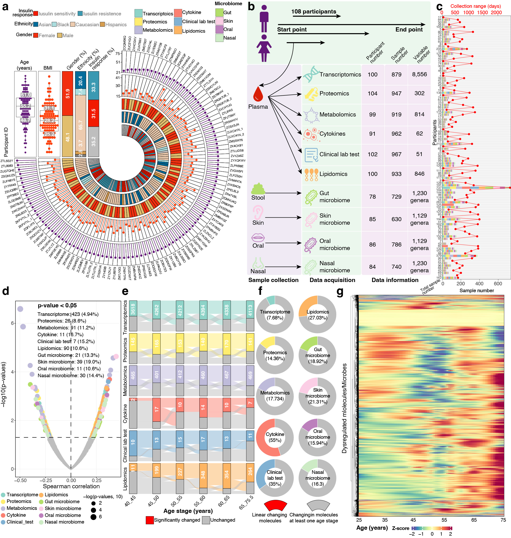 Nonlinear dynamics of multi-omics profiles during human aging | Shen Lab@NTU