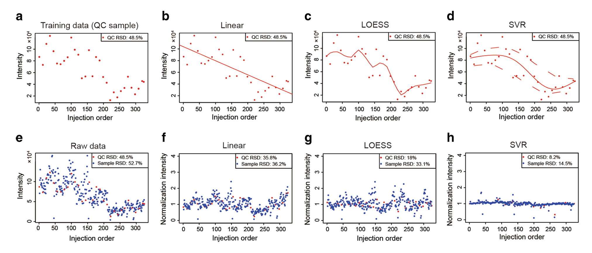 Normalization And Integration Of Large Scale Metabolomics Data Using