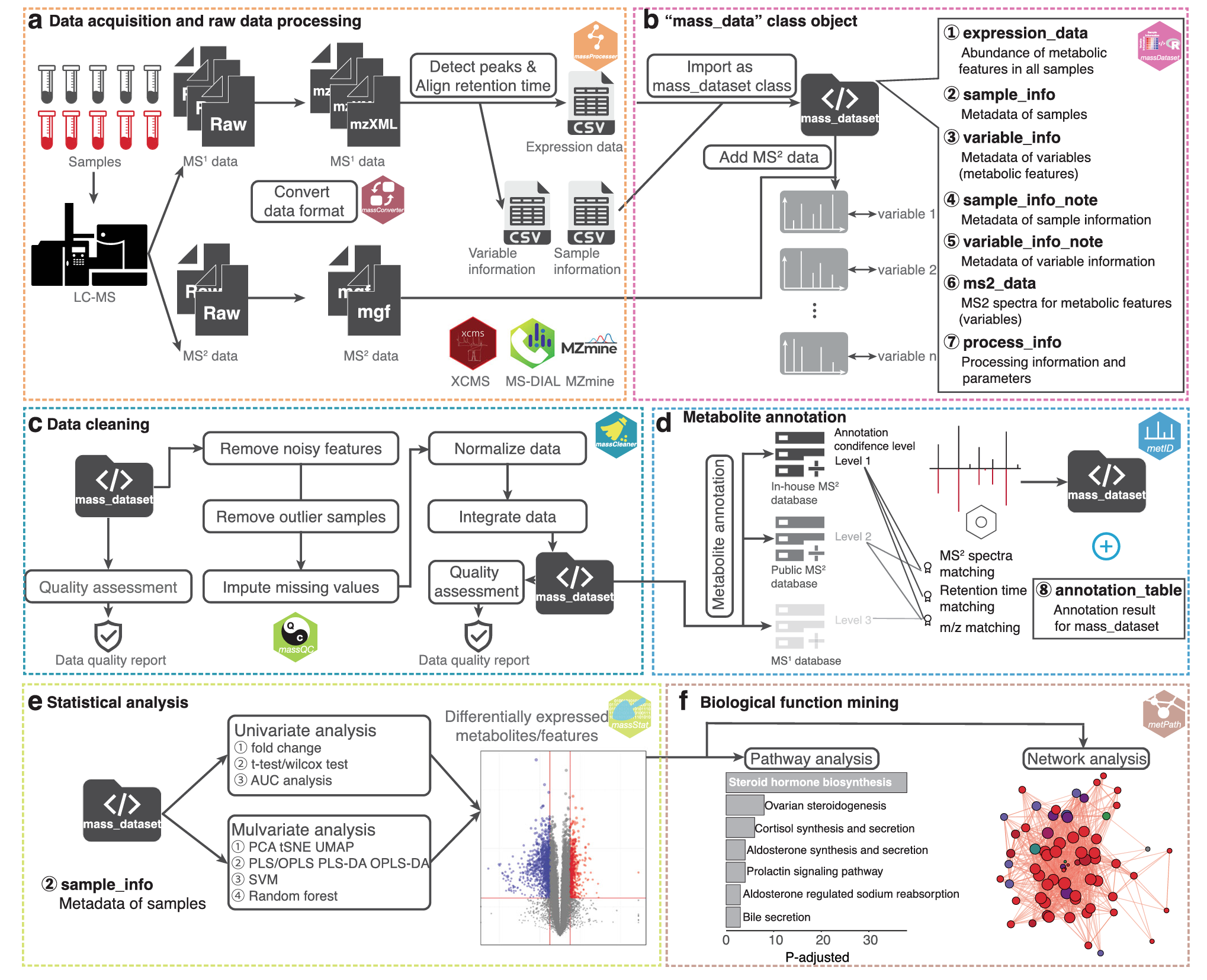 Tidymass An Object Oriented Reproducible Analysis Framework For Lcms Data Shen Lab